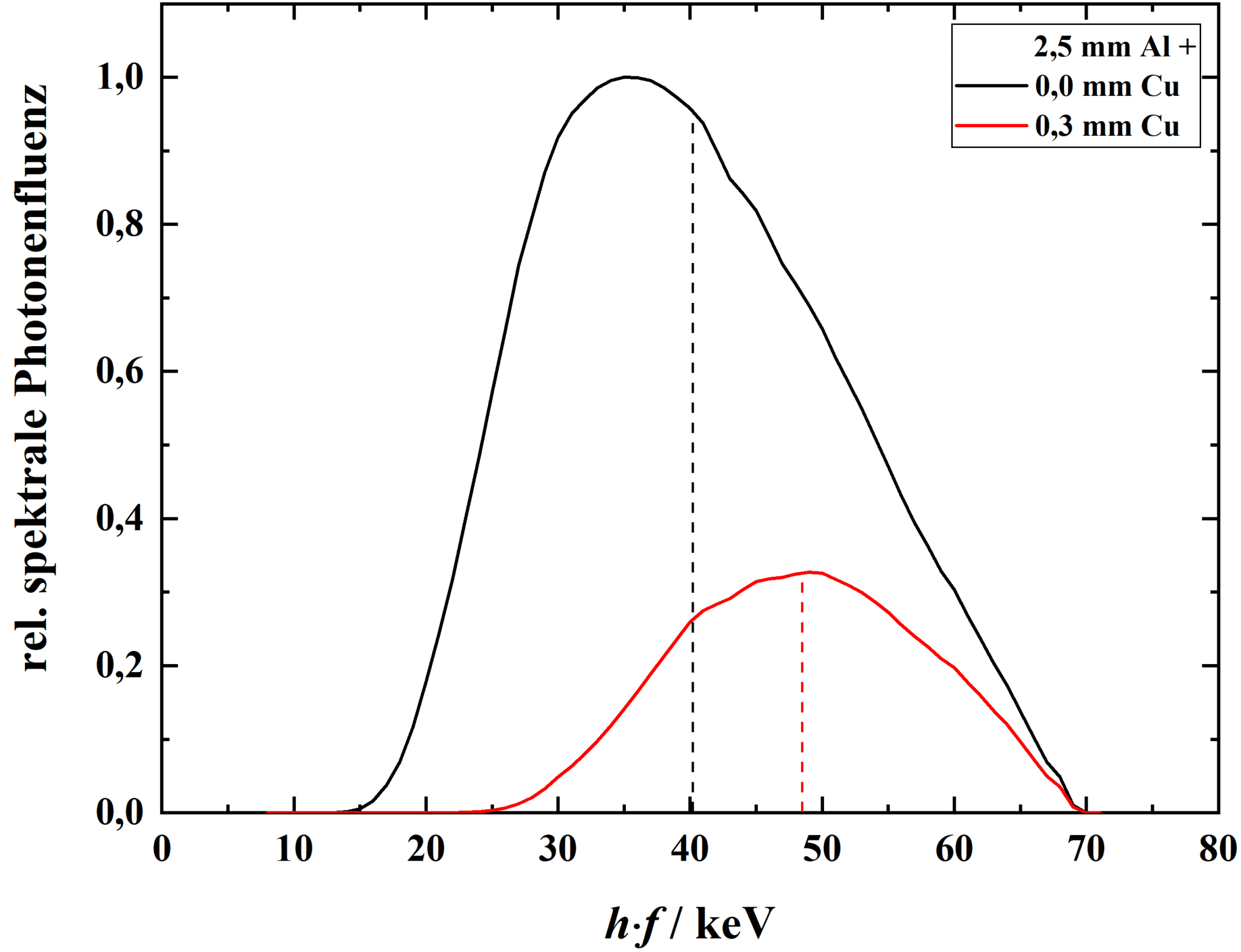 Röntgenröhre / Röntgenstrahlung · Medizinische Physik