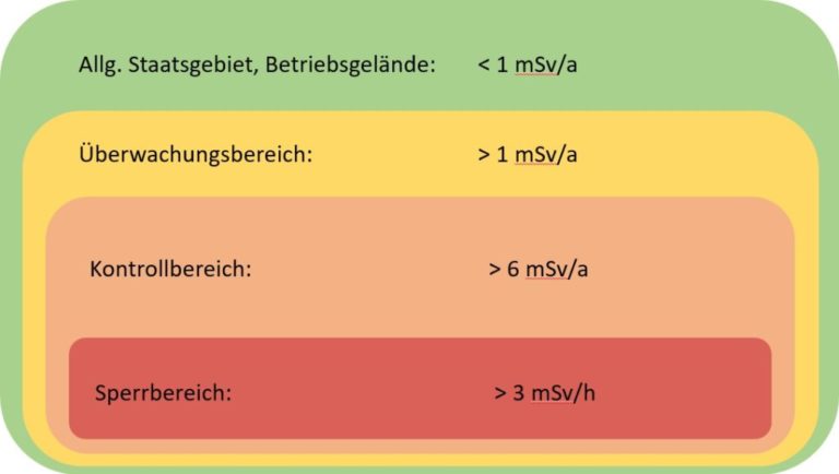Kontrollbereich (Strahlenschutzbereich) · Medizinische Physik